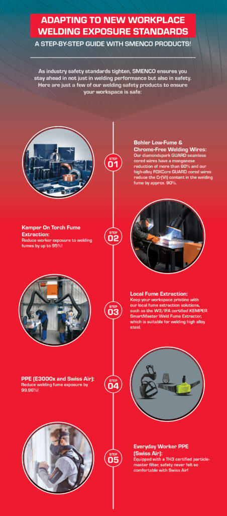 Adapting to New Workplace Welding Exposure Standards: A Step-by-Step ...