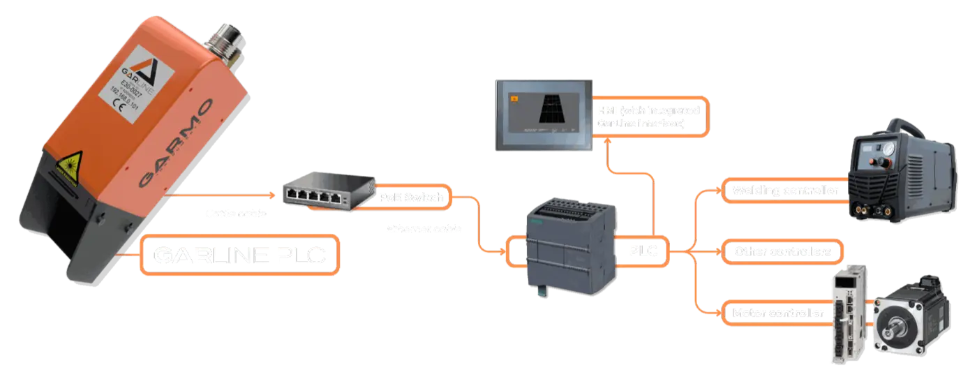 Garline PLC | SMENCO Australia